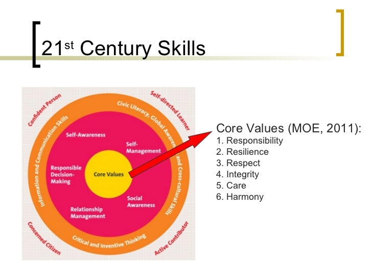 DED230: Topic one - CCE: Notes