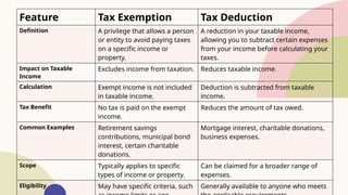 Tax deduction -- power point presentation | PPT