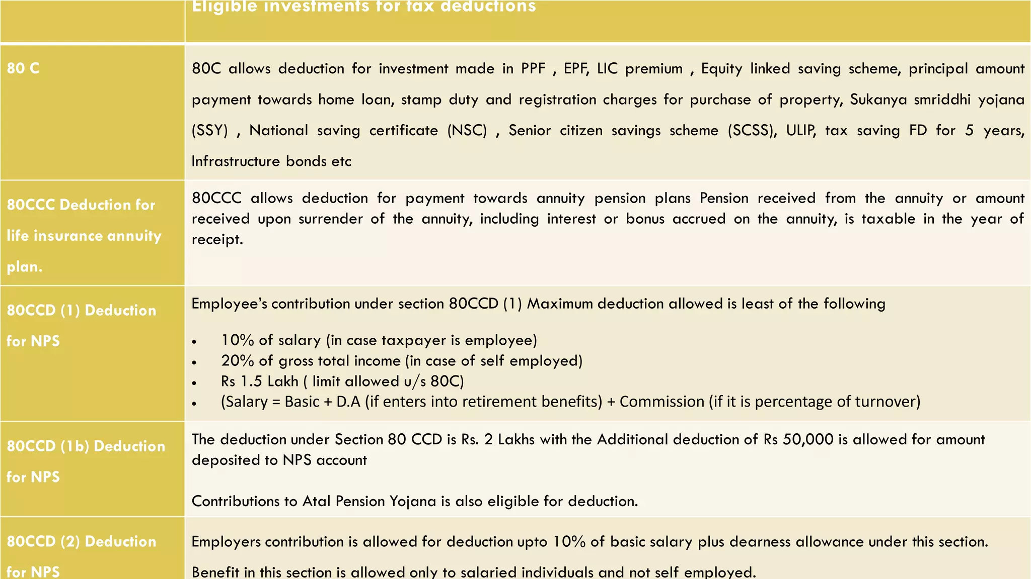 Deductions 80C - 80U | PDF