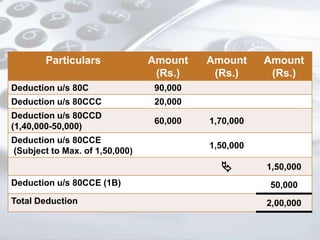 Deduction under chapter VI-A (section 80C- 80U) income tax, 1961 | PPTX
