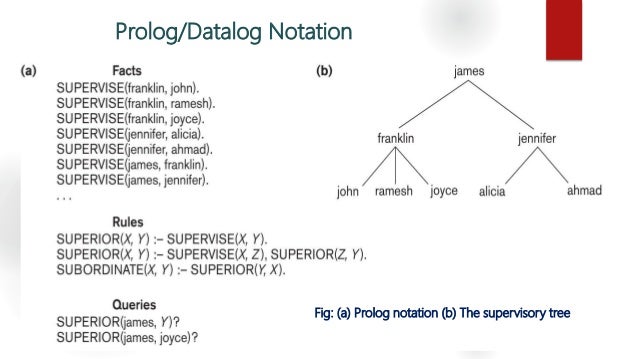 Deductive Databases 