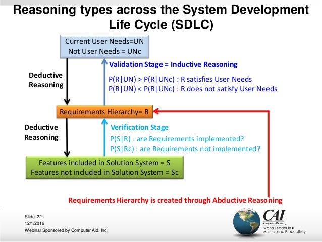 Deductive Inductive And Abductive Reasoning And Their Application I