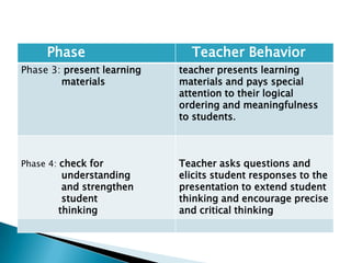 Deductive instructional approaches | PPT