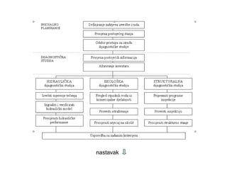 Deduš razvitak zg 2008 final | PPT