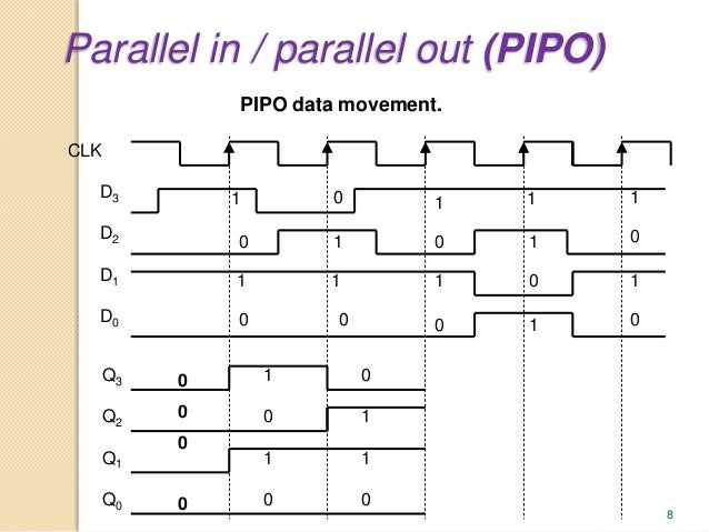 Dee2034 chapter 6 register