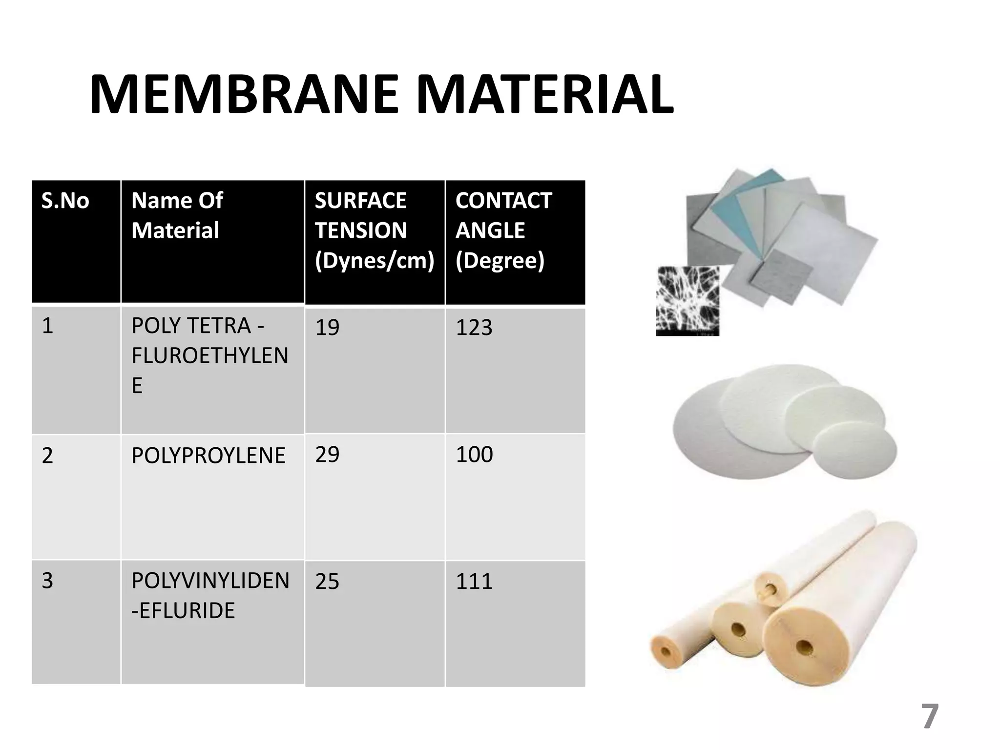 Deeksha membrane distillation | PPTX