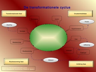De empowerment cyclus & transformationele cyclus & leiderschap ...