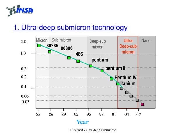 Ultra Deep Submicron Technologie Insa Ppt Physics Science