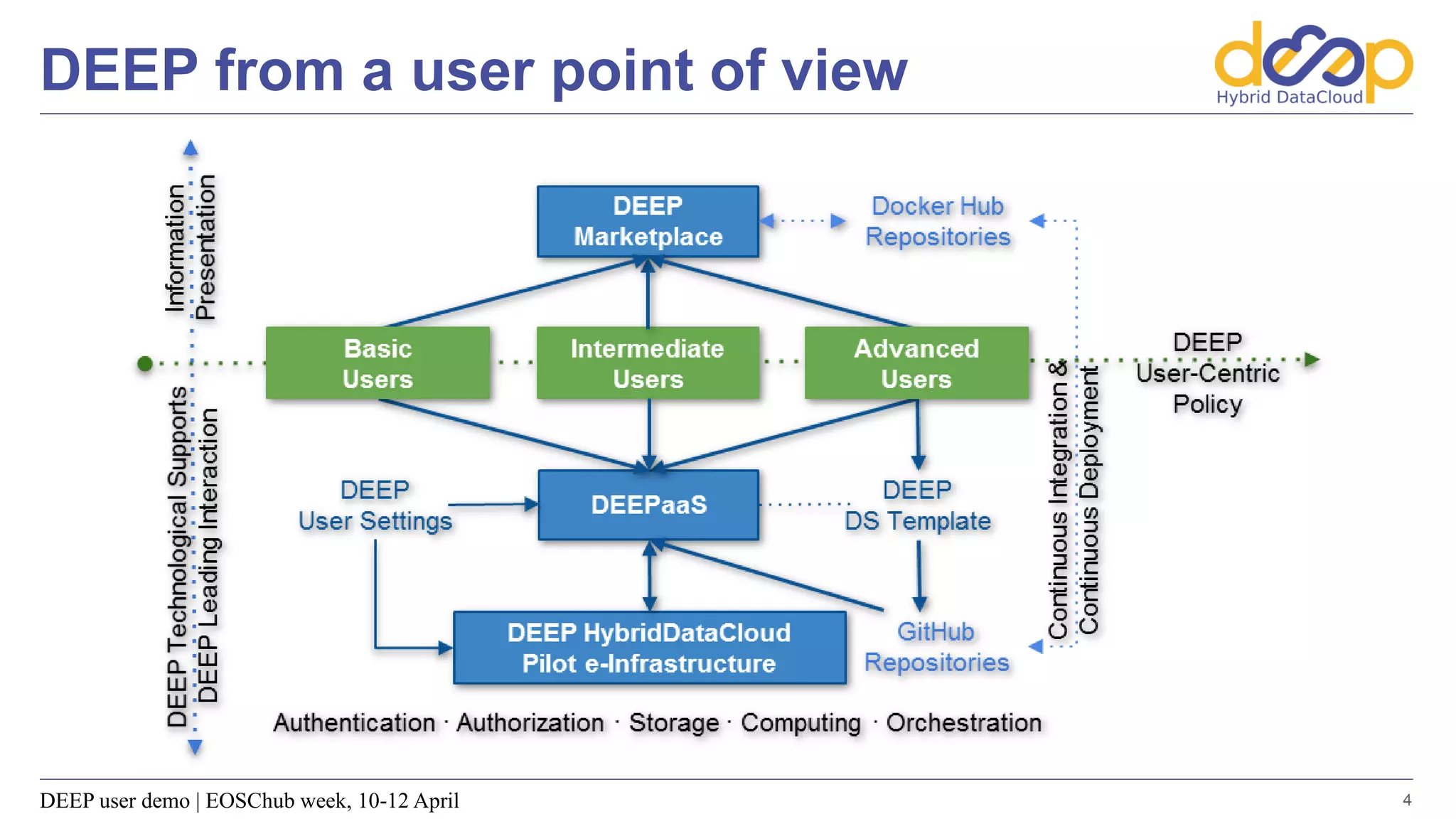 DEEP: a user success story | PDF