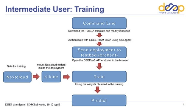 DEEP: a user success story | PDF