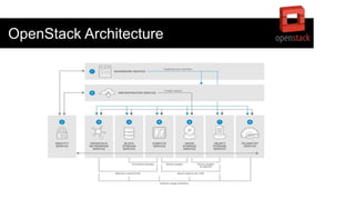 Introduction To OpenStack | PPTX