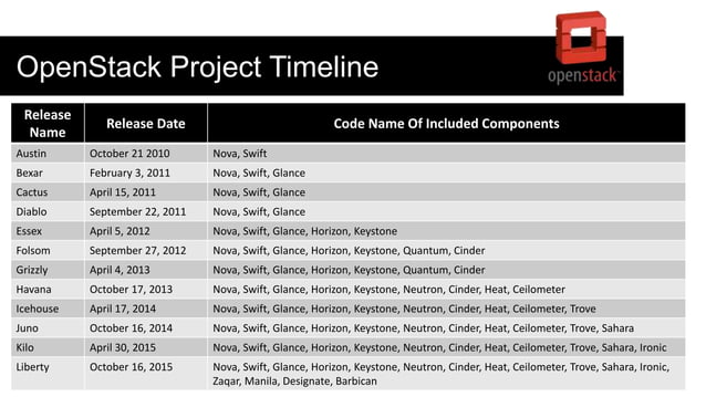 Introduction To OpenStack | PPTX