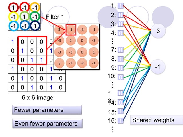 Deep-Learning-Convolutional Neural Networks and Sequence Modeling.ppt