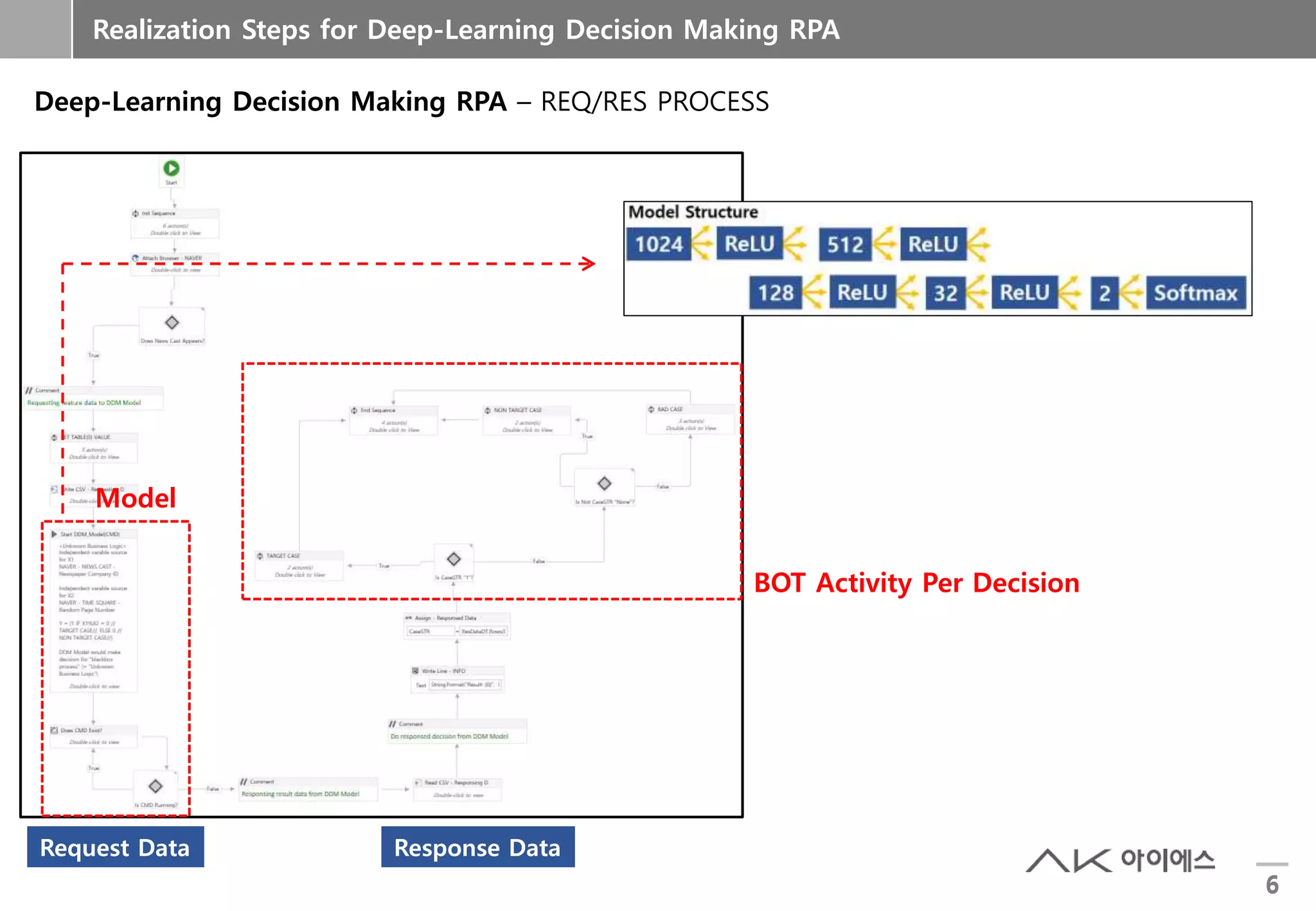 Deep learning decision making with rpa | PPTX