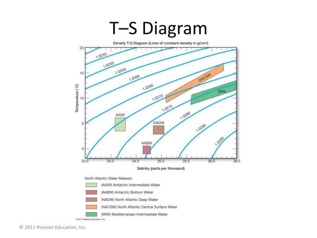 Deep Ocean Currents | PPTX | Geography | Science