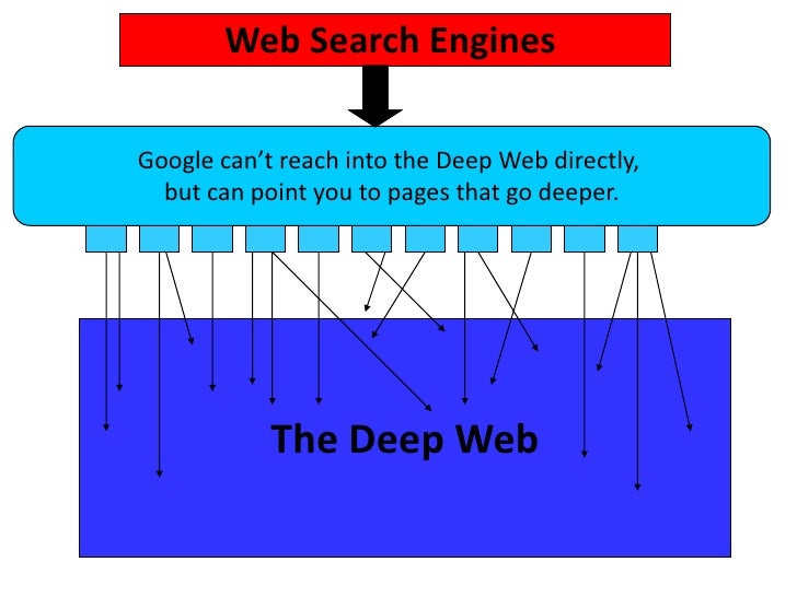 Deep Web Diagram
