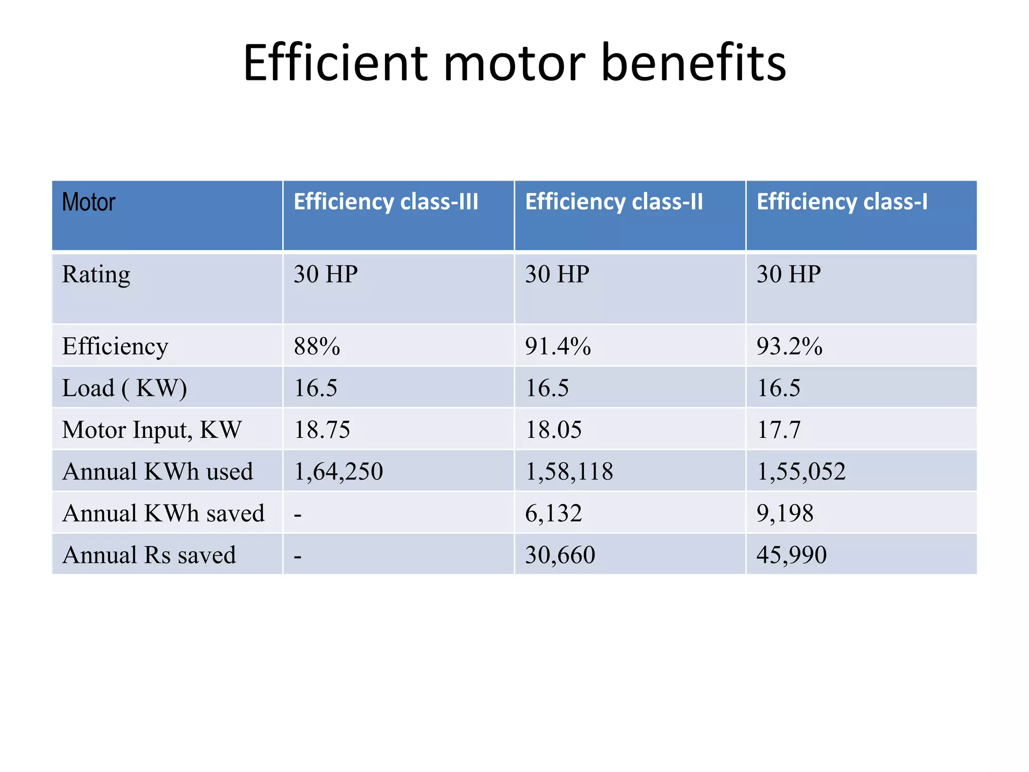 Energy efficient motors | PPTX