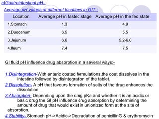 Factors affecting oral absorption by- Deepak kumar | PPT