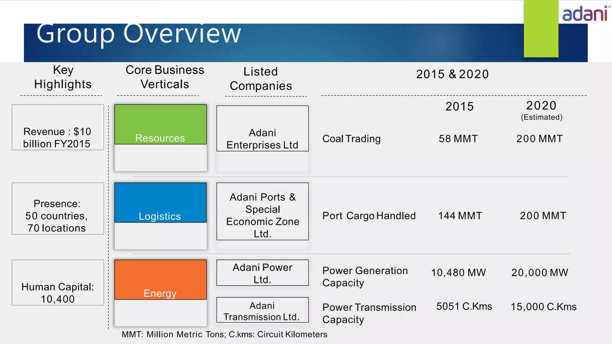 Adani Group | PPTX