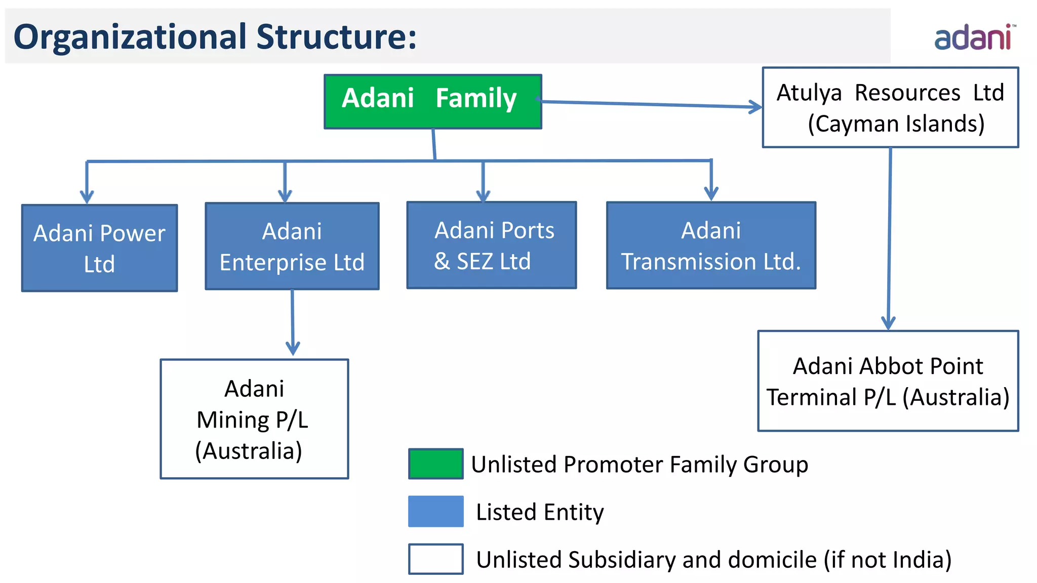 Adani Group | PPTX
