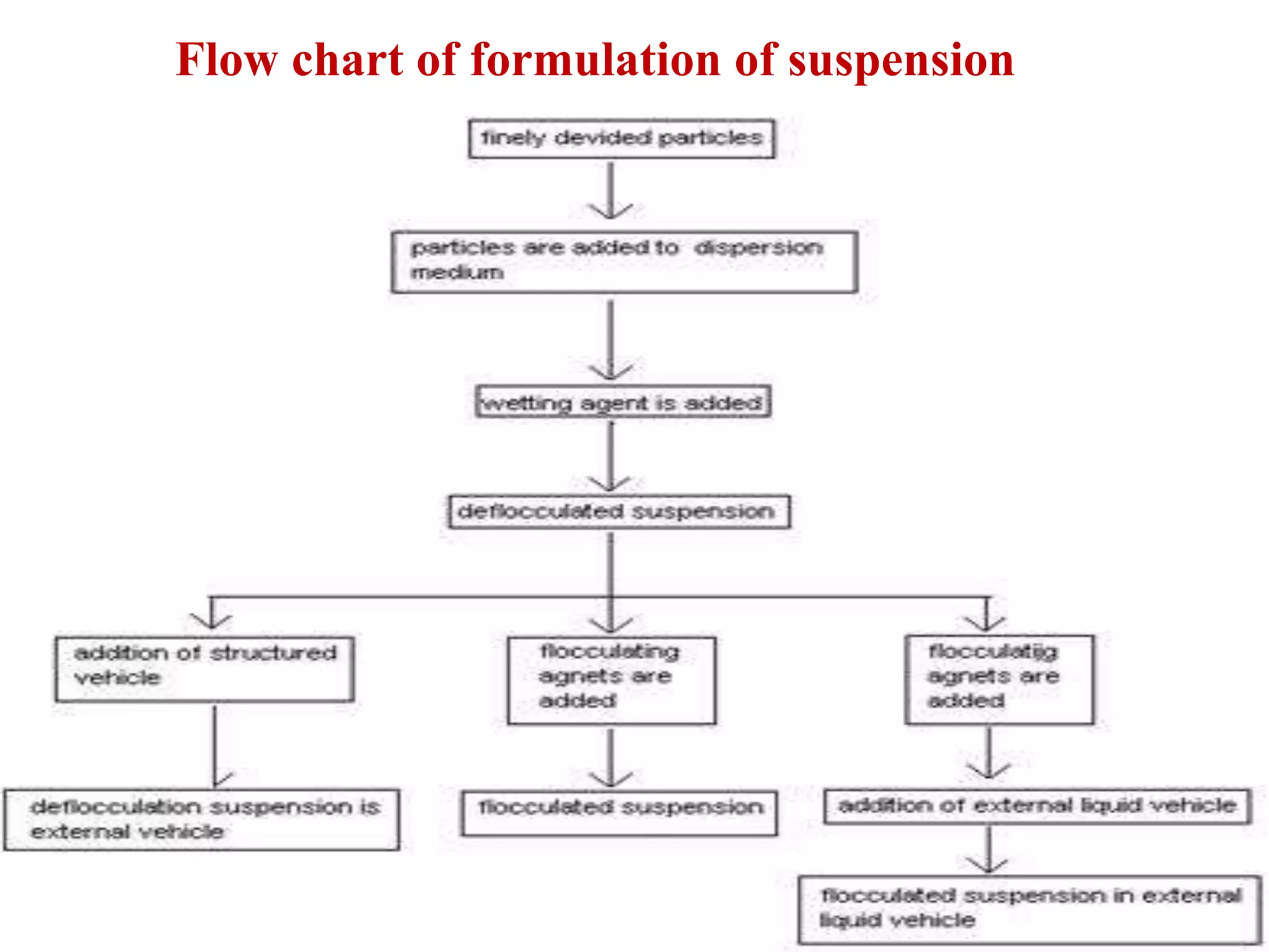Pharmaceutical Suspensions and Emulsions | PPTX