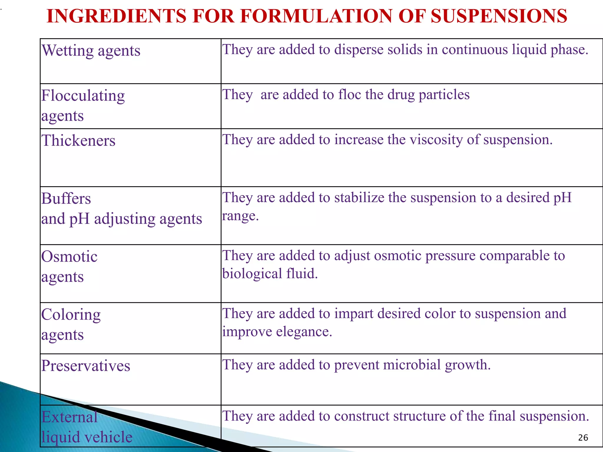 Pharmaceutical Suspensions and Emulsions | PPTX