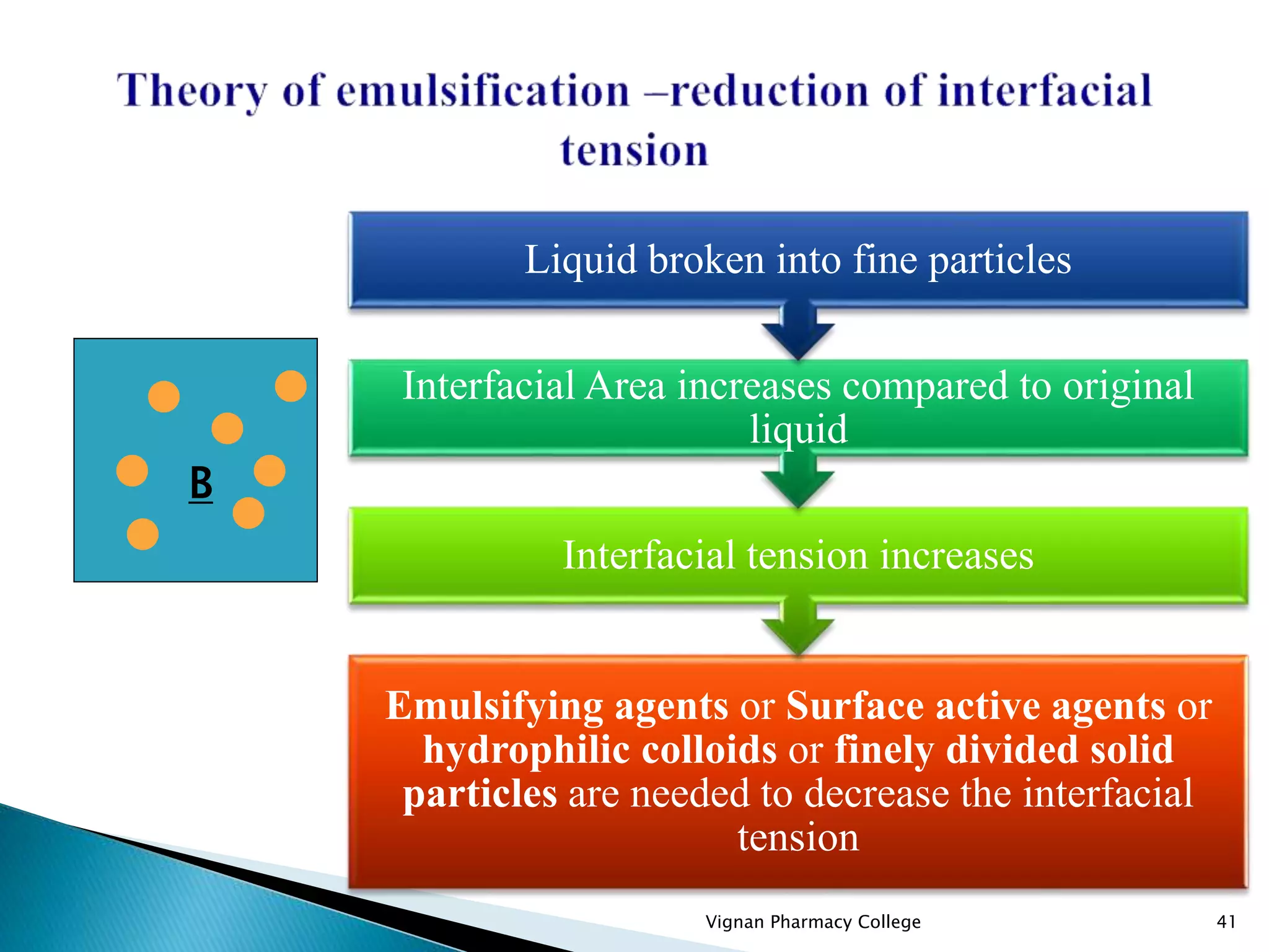 Pharmaceutical Suspensions and Emulsions | PPTX
