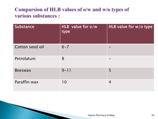 Pharmaceutical Suspensions and Emulsions | PPTX