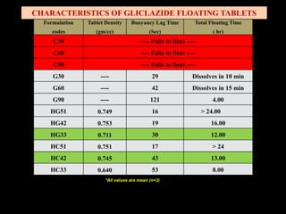 DESIGN AND INVITRO CHARACTERIZATION OF GASTRO RETENTIVE FLOATING TABLET ...