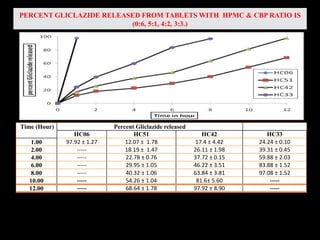 DESIGN AND INVITRO CHARACTERIZATION OF GASTRO RETENTIVE FLOATING TABLET ...