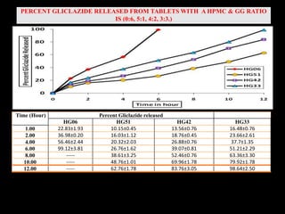 DESIGN AND INVITRO CHARACTERIZATION OF GASTRO RETENTIVE FLOATING TABLET ...