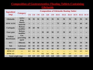 DESIGN AND INVITRO CHARACTERIZATION OF GASTRO RETENTIVE FLOATING TABLET ...