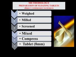 DESIGN AND INVITRO CHARACTERIZATION OF GASTRO RETENTIVE FLOATING TABLET ...