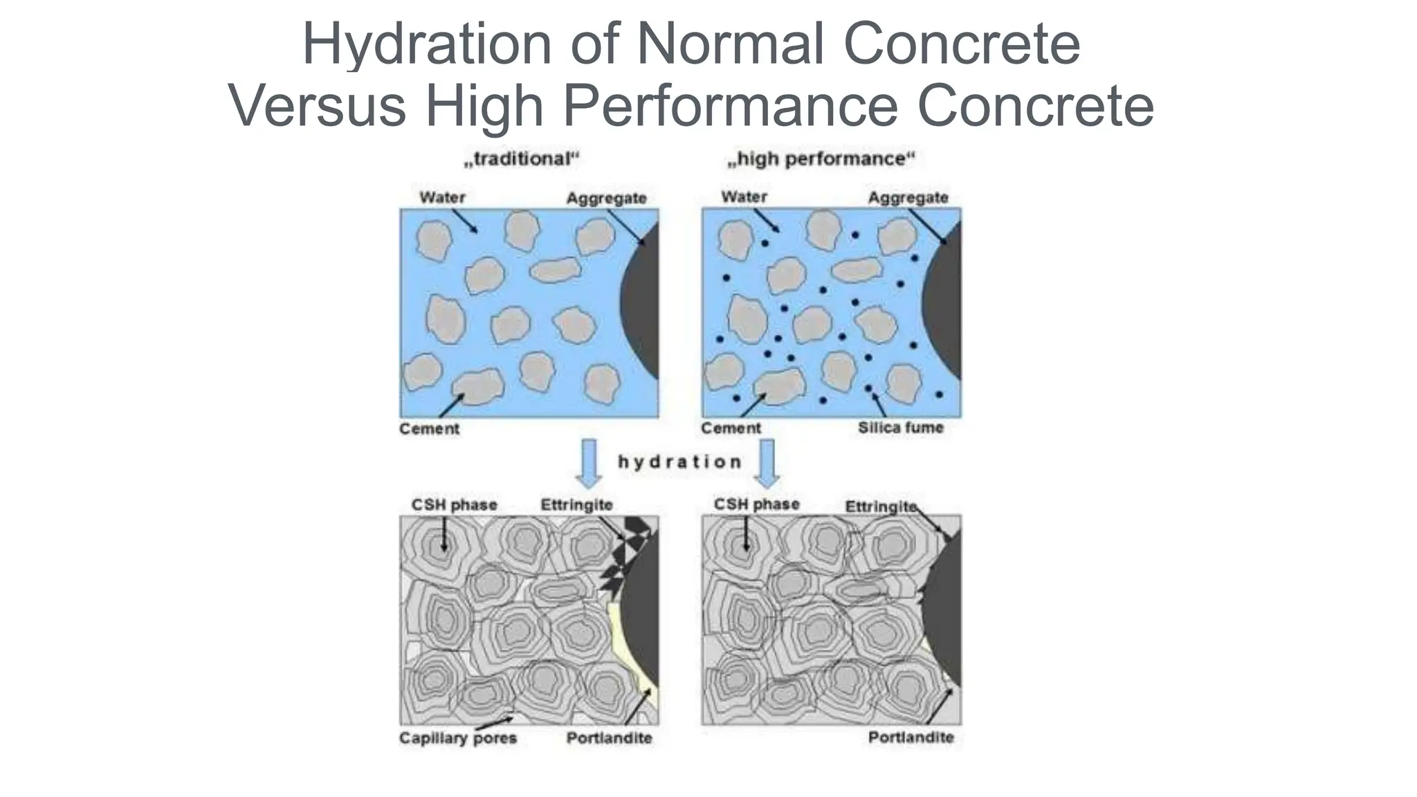 high performance concrete in concrete technology | PPTX