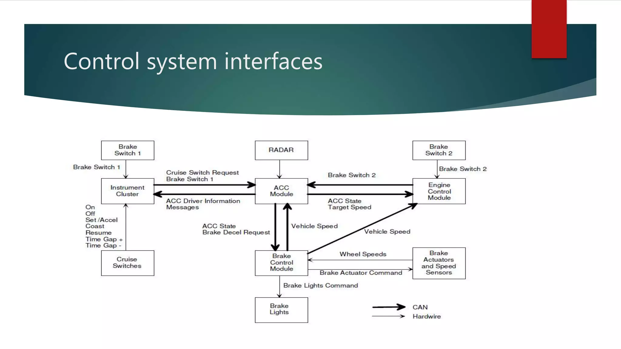 Autonomous cruise control ppt | PPTX