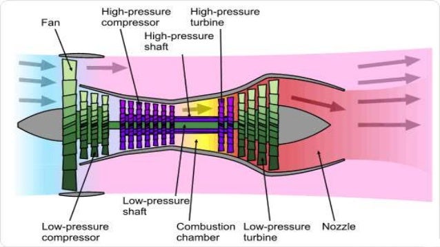 Turbofan LEAP Engine