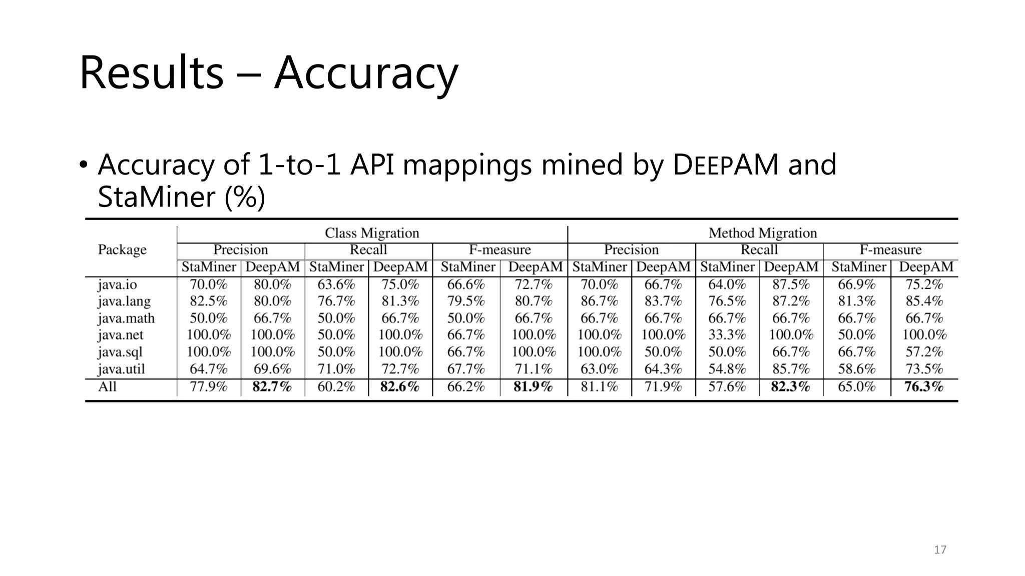 DeepAM: Migrate APIs with Multi-modal Sequence to Sequence Learning | PPTX | Web Development ...
