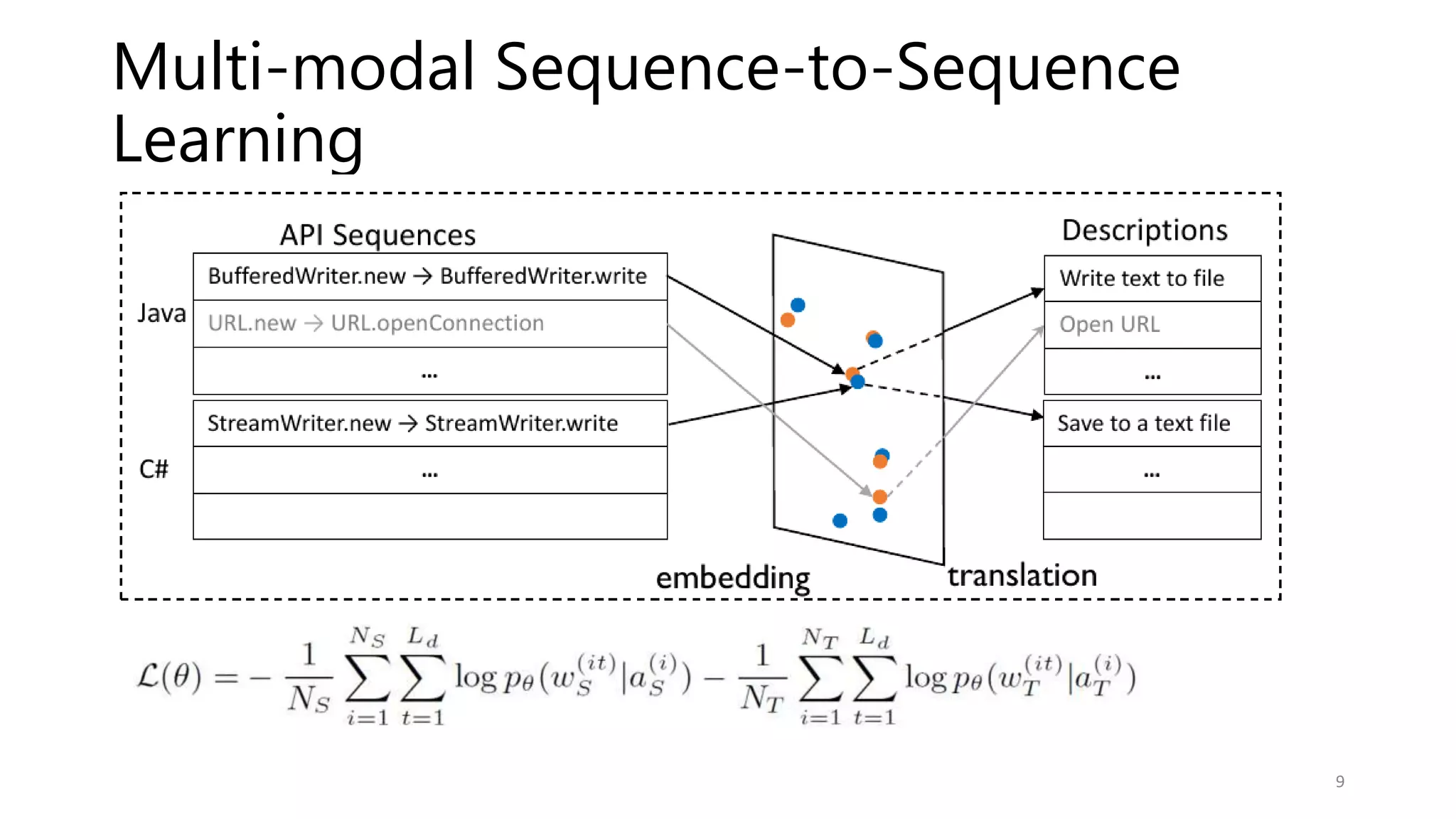 DeepAM: Migrate APIs with Multi-modal Sequence to Sequence Learning | PPTX | Web Development ...