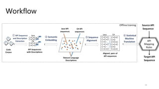 DeepAM: Migrate APIs with Multi-modal Sequence to Sequence Learning | PPTX | Web Development ...