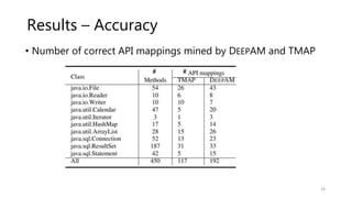 DeepAM: Migrate APIs with Multi-modal Sequence to Sequence Learning | PPTX | Web Development ...
