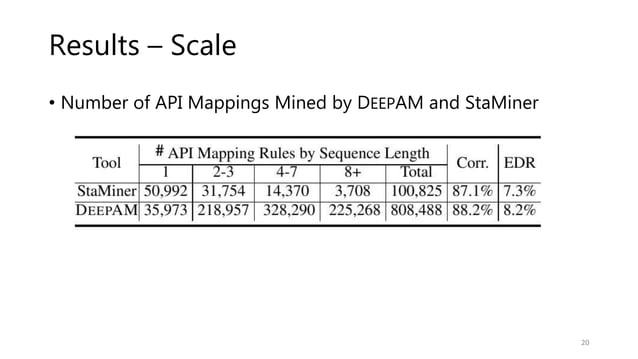 DeepAM: Migrate APIs with Multi-modal Sequence to Sequence Learning | PPT