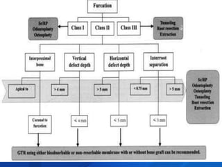 FURCATION INVOLVEMENT AND ITS MANAGEMENT | PPT
