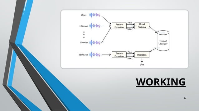 musicGenreClassificationUsingMachineLearning.pptx | Digital Audio | Computer Software and ...