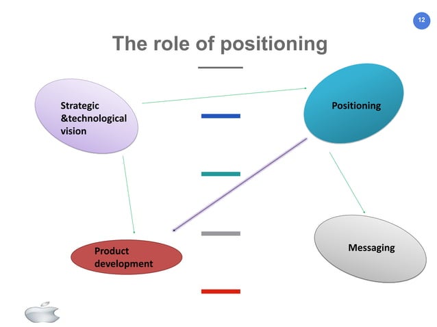 STP(segmentation ,targeting& positioning ) of Apple . | PPTX