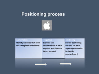 STP(segmentation ,targeting& positioning ) of Apple . | PPTX