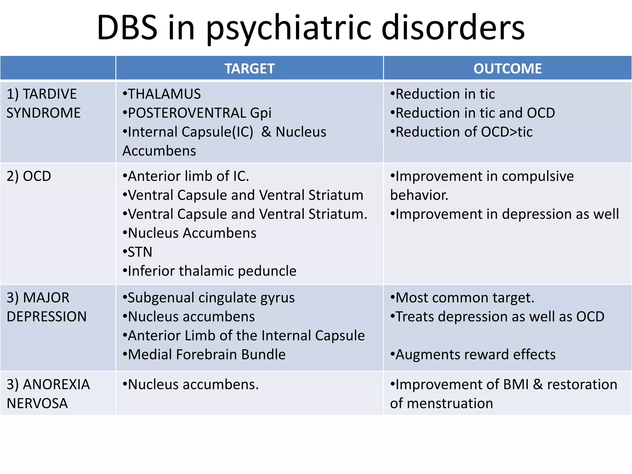 Deep Brain Stimulation | PPTX