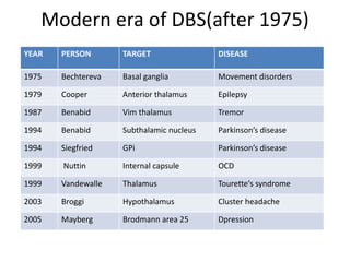 Deep Brain Stimulation | PPTX