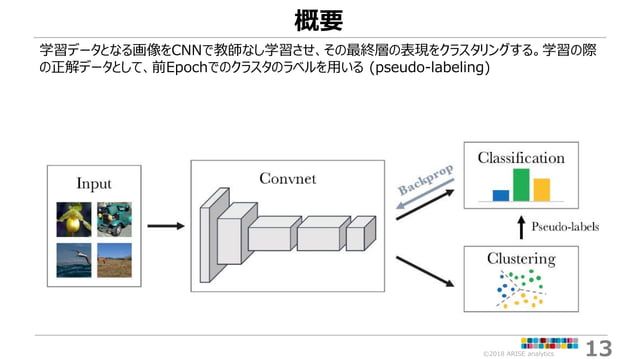 【論文読み会】deep Clustering For Unsupervised Learning Of Visual Features Ppt