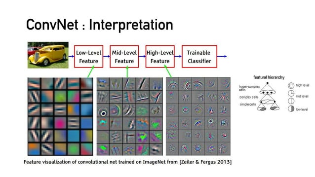 Deep Learning Into Advance - 1. Image, ConvNet | PPT