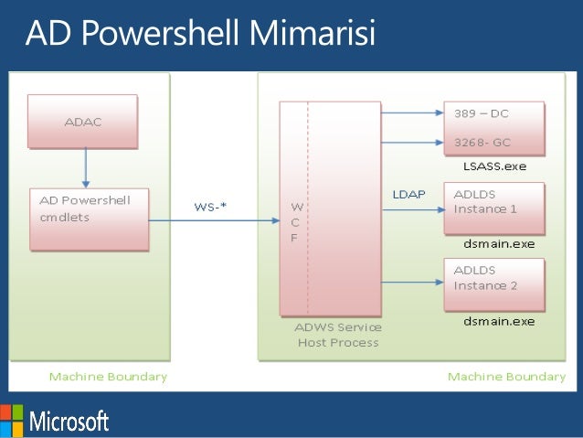 Deep Dive Active Directory Powershell